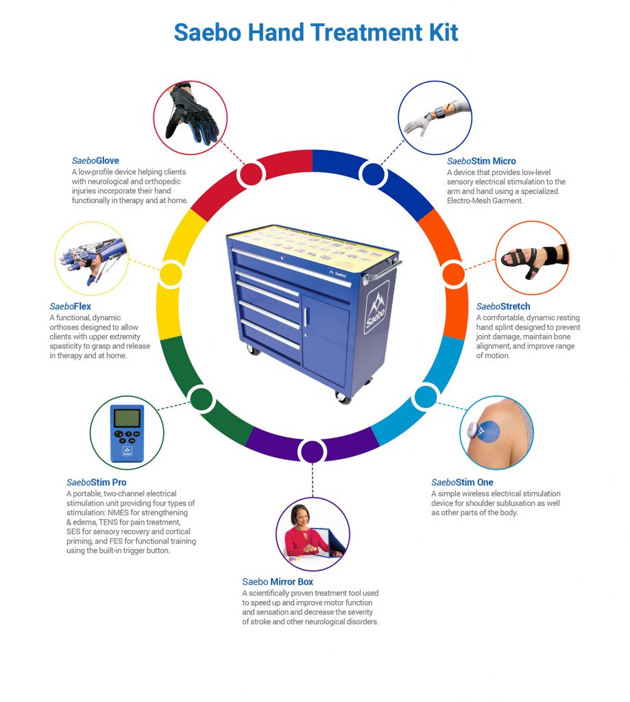 Saebo Hand Treatment Kit – Zao Rehab